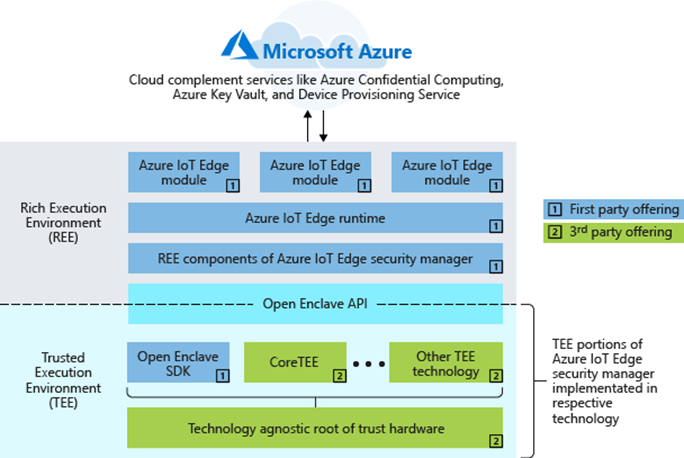 Simplifying confidential computing: Azure IoT Edge security with ...