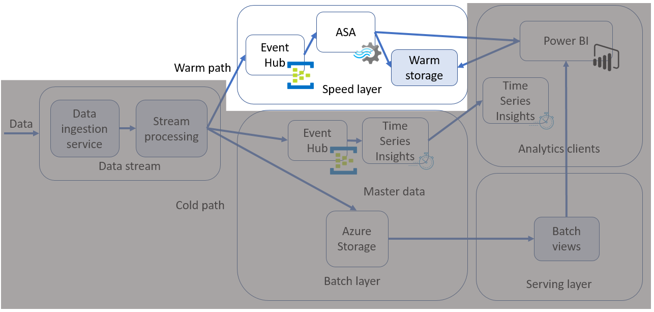 Extracting insights from IoT data using the warm path data flow ...