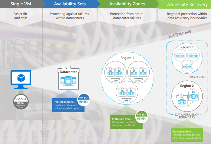 Disaster recovery of zone pinned Azure Virtual Machines to another ... Disaster recovery of zone pinned Azure Virtual Machines to another ...