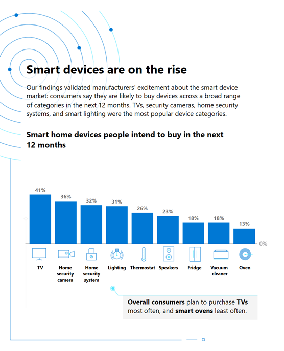 New smart device security research: Consumers call on manufacturers to ...