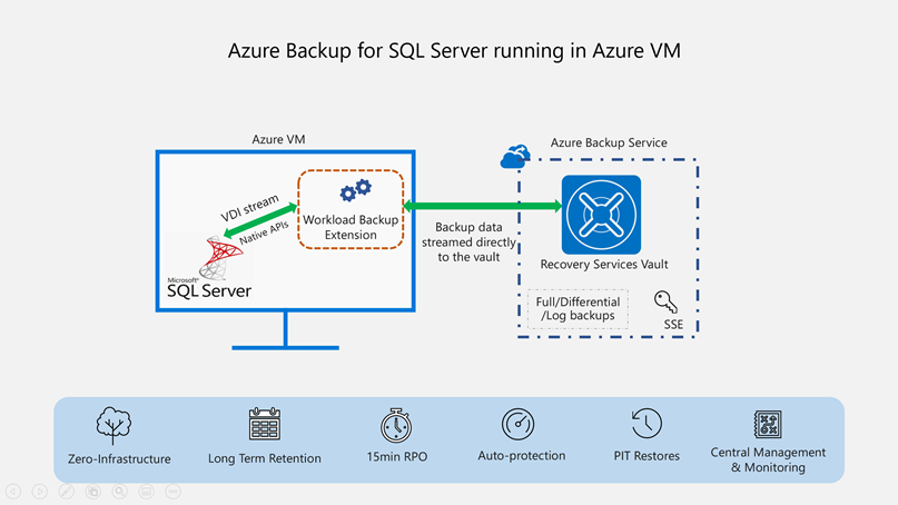 Azure Backup For Sql Server In Azure Virtual Machines Now Generally Available Mashfords Musings