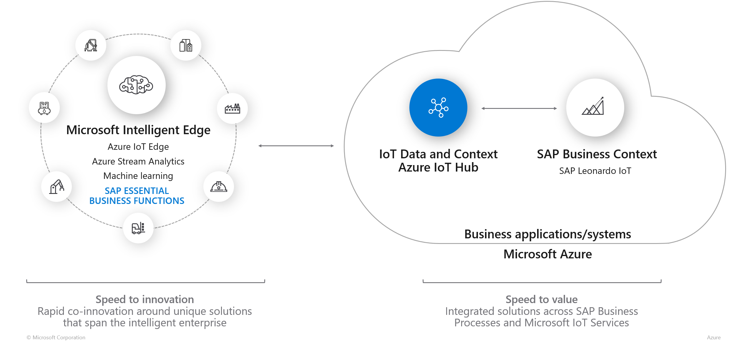 SAP and Microsoft bring IoT data to the core of the business ...