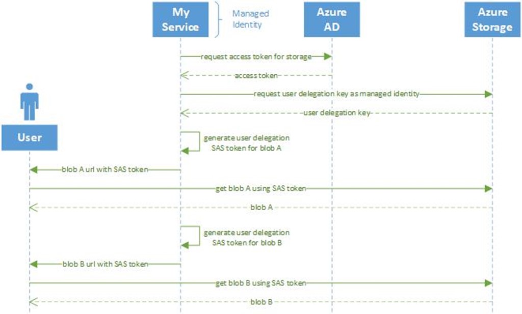 Announcing User Delegation Sas Tokens Preview For Azure Storage Blobs Mashfords Musings