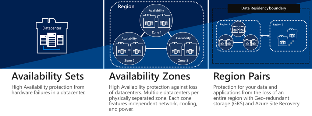 SAP on Azure–Designing for availability and recoverability | Mashford's ...