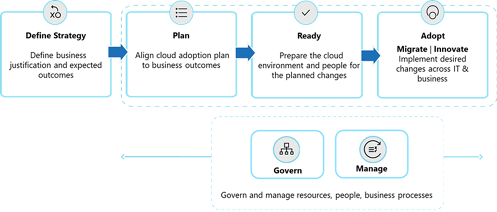 Success in the cloud: Microsoft Cloud Adoption Framework for Azure ...