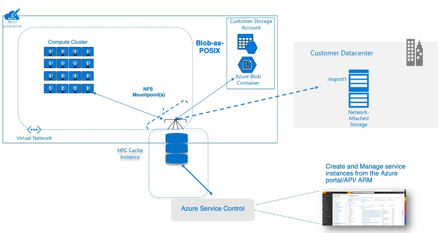 Announcing the general availability of the new Azure HPC Cache service | Mashford's Musings