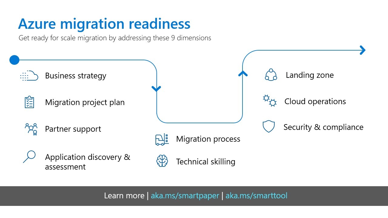 Accelerating customer success with Azure migration | Mashford's Musings Accelerating customer success with Azure migration | Mashford's Musings