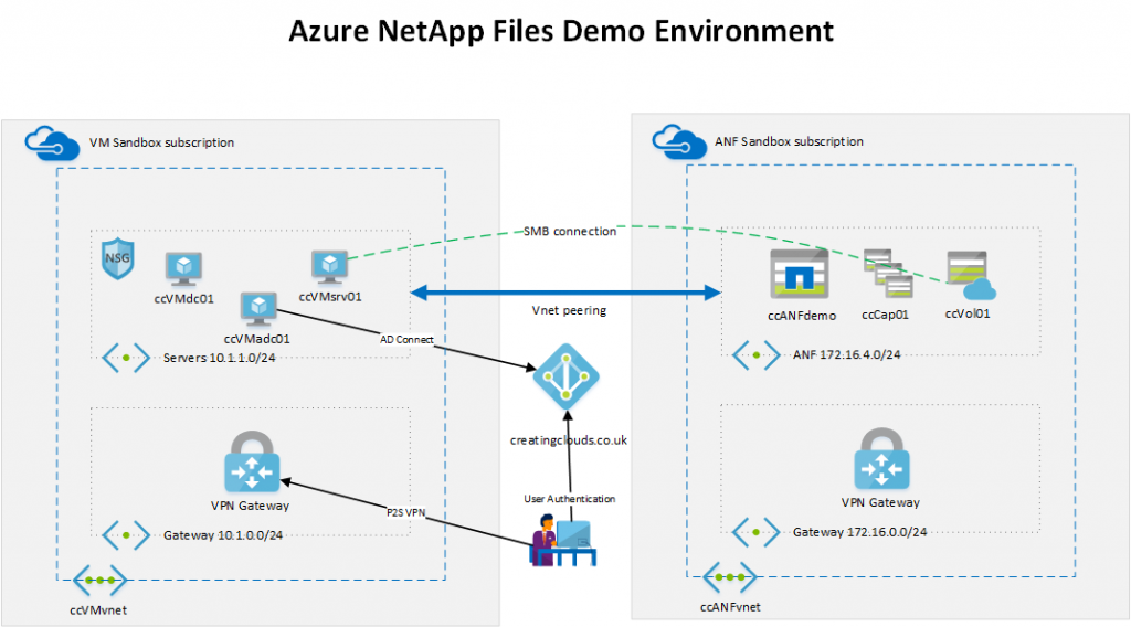 ANF-Lab-architecture | Mashford's Musings