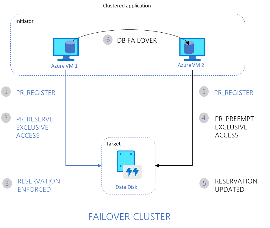 Announcing the preview of Azure Shared Disks for clustered applications ...