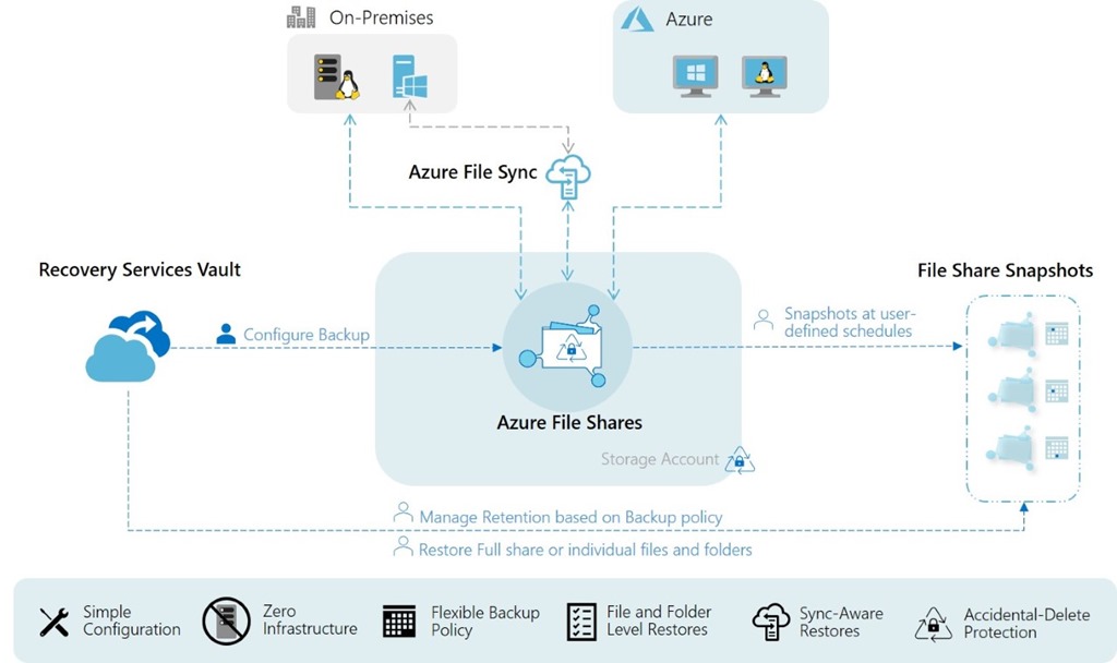 Azure Files share snapshot management by Azure Backup is now generally ...