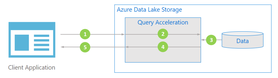 Optimize Cost And Performance With Query Acceleration For Azure Data Lake Storage Mashfords