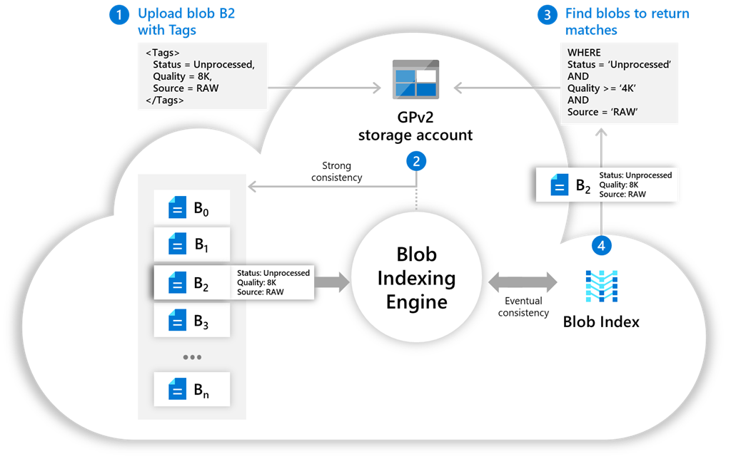 Manage and find data with Blob Index for Azure Storage—now in preview ...