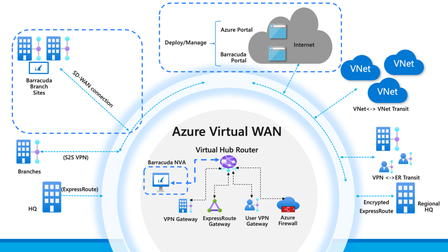 Running SD-WAN virtual appliances natively in Azure Virtual WAN ... Running SD-WAN virtual appliances natively in Azure Virtual WAN ...
