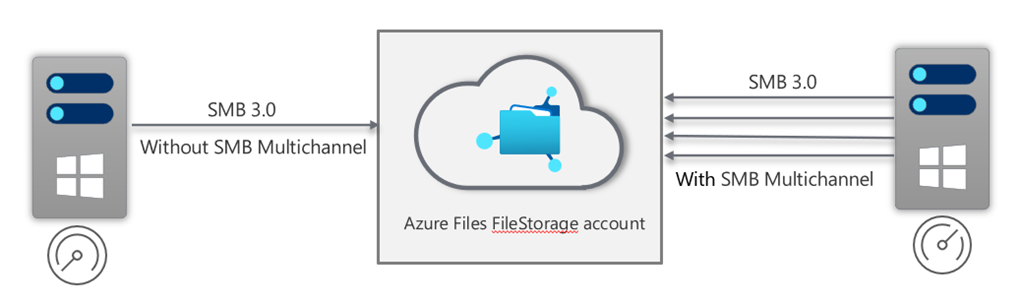 Azure Files SMB Multichannel provides improved performance for clients ...