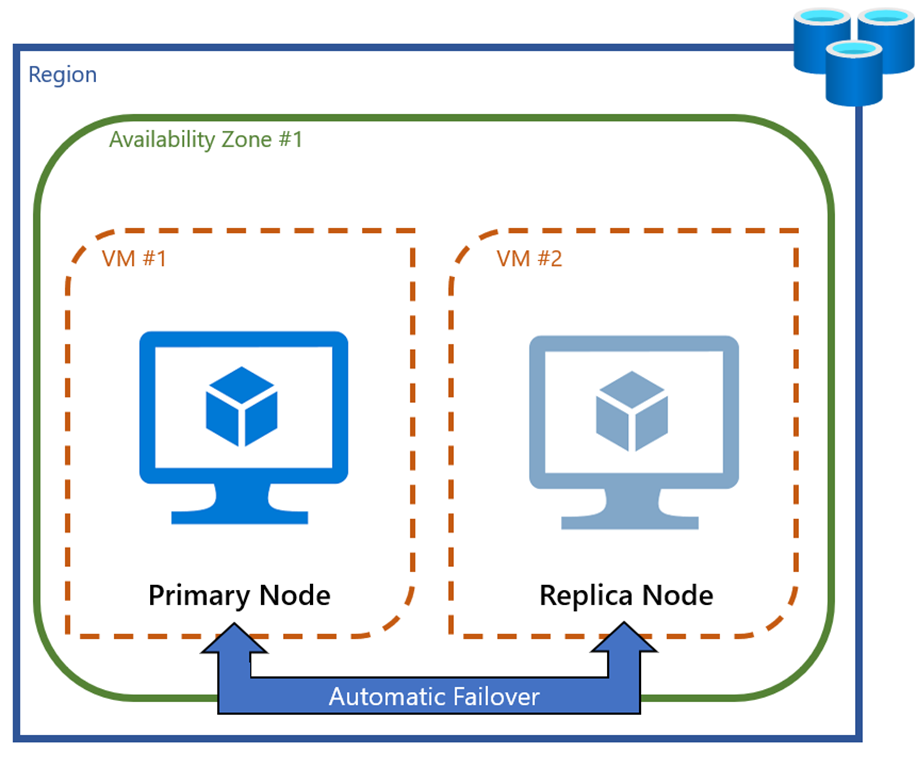 Zone Redundancy for Azure Cache for Redis now in preview | Mashford's Musings