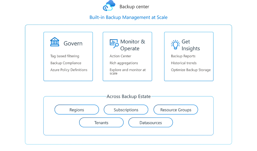 Built-in backup management at scale with Backup center | Mashford's Musings