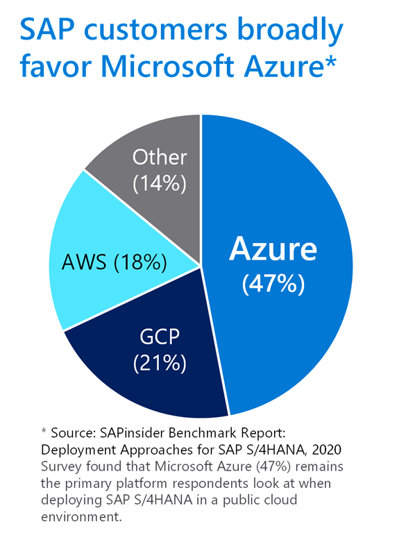 Why customers, including SAP, choose Azure for their SAP solutions ...