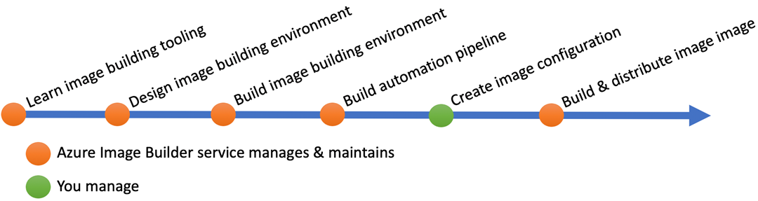 Streamline your custom image building process with Azure VM Image ...