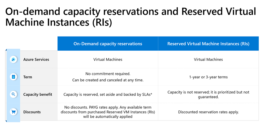 Guarantee capacity access with on-demand capacity reservations—now in ...