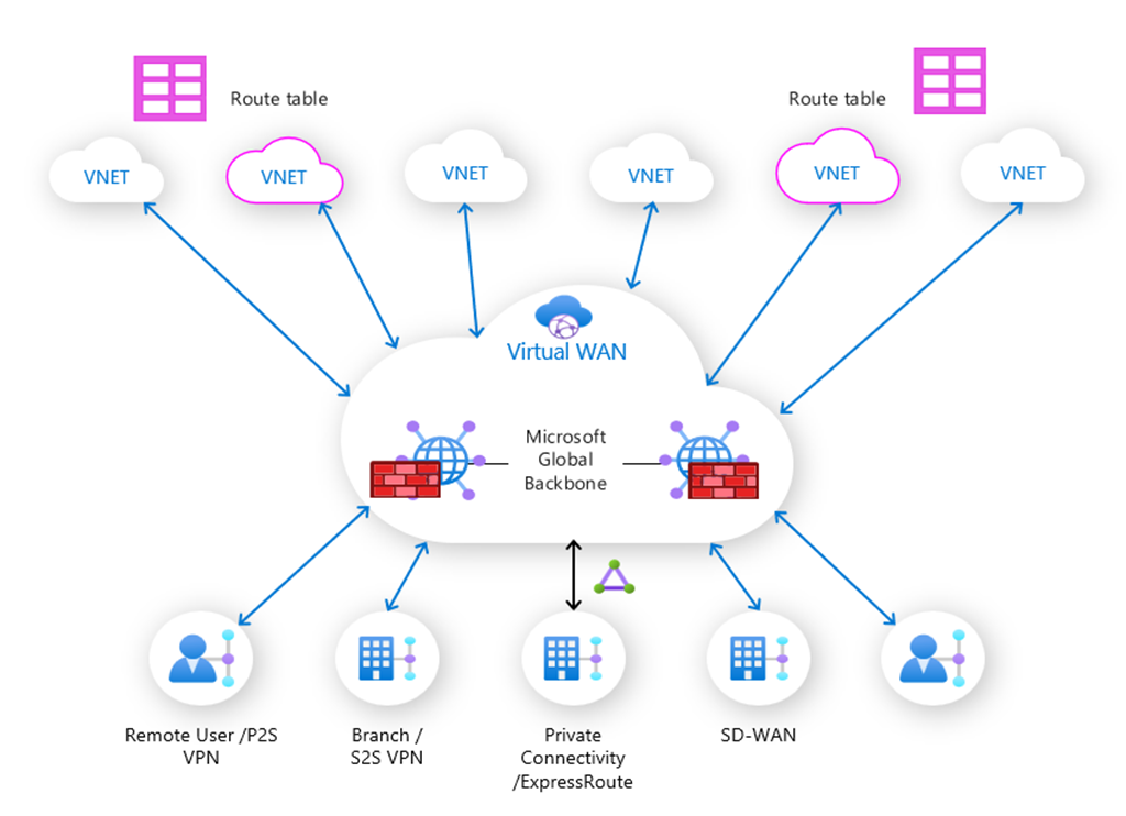 Simplify connectivity, routing, and security with Azure Virtual WAN ...
