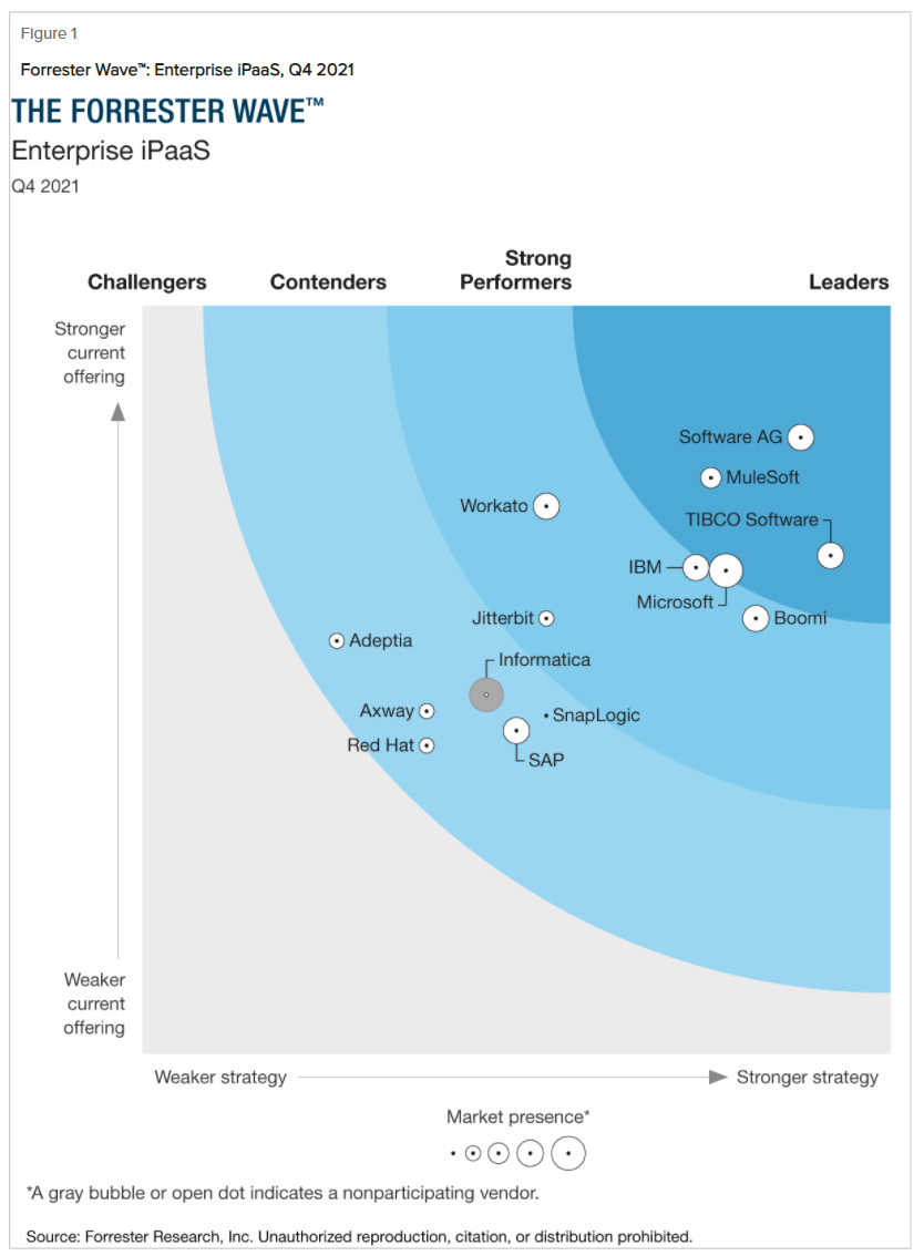 Microsoft named a Leader in The Forrester Wave: Enterprise iPaaS, 2021 ...