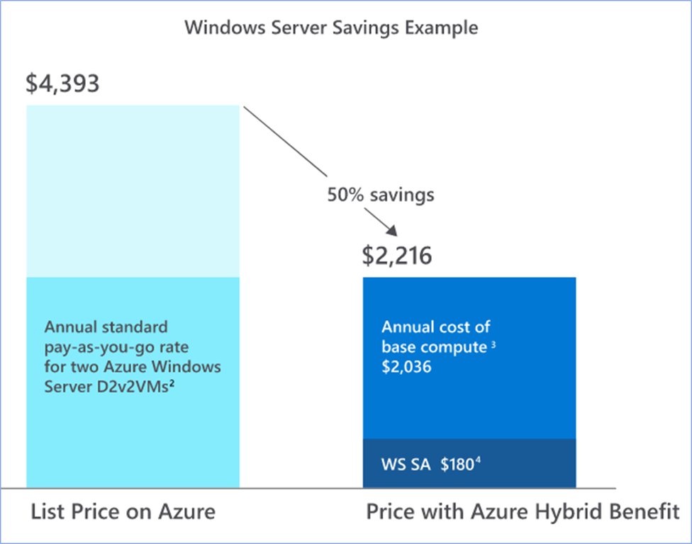 Save big by using your on-premises licenses on Azure | Mashford's Musings