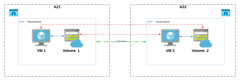 Azure Netapp Files Availability Zone Volume Placement Mashfords Musings